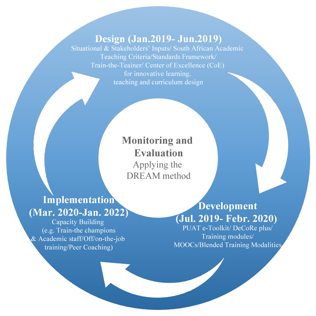 Methodology PUAT Methodology PUAT